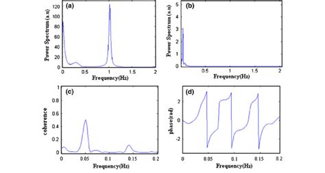 Coherence Analysis In Fasting State A Psd Of Finger Ppg Signal B