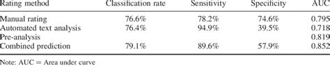Comparative Statistics For Models Based On Different Predictor Sets