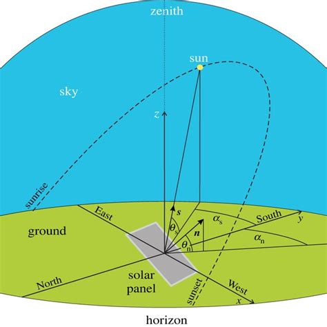 A A Unit Amount 1 Of Diffuse Skylight Incident On A Solar Panel Download Scientific Diagram