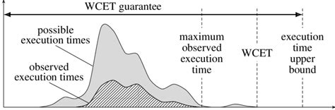 3 Worst Case Execution Time Wcet And The Distribution Of Possible