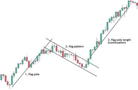 bull flag pattern guide for technical analysis and trading strategy