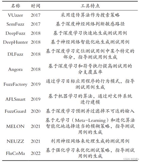 Fuzz进阶教学——人工智能在模糊测试中的应用fuzzing工作流程 Csdn博客