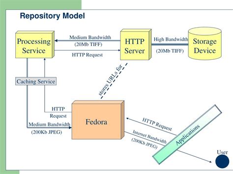 Ppt Architecting An Extensible Digital Repository Powerpoint Presentation Id6649177