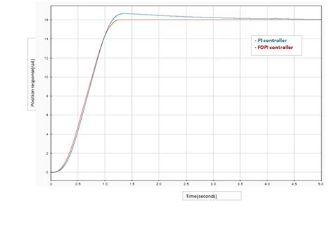 Direct Axis Current Component Plant Model Of Field Oriented Controlled Asds Download