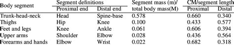 The Body Segment Parameters Adapted From Winter [27] For Com Calculation Download Scientific