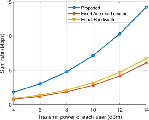 Figure 3 From Fluid Antenna Relay Assisted Communication Systems Through Antenna Location
