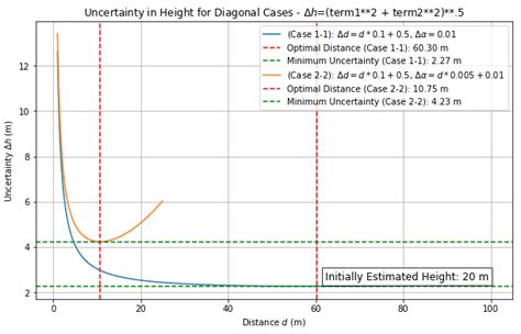 Optimization Problem Error Mitigation While Using Trigonometry • Physics Forums