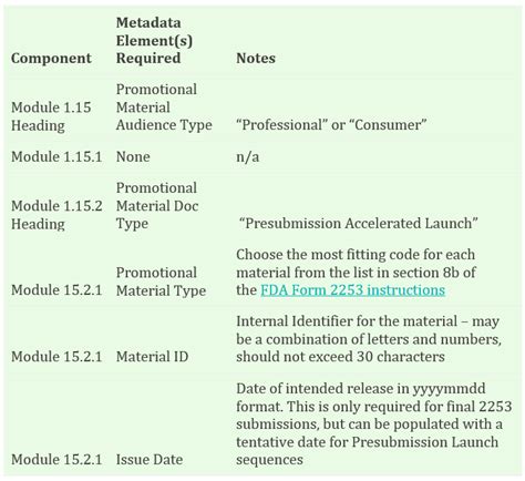 Fda Ad Promo Series Navigating Ectd Submissions For Accelerated