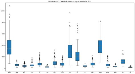 Análisis de datos de compraventas e hipotecas albag2