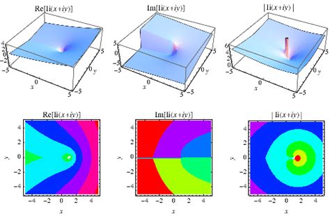 Logarithmic Integral From Wolfram Mathworld