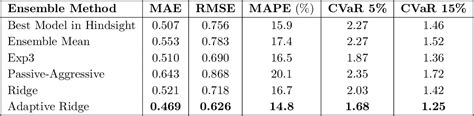 Ensemble Modeling For Time Series Forecasting An Adaptive Robust Optimization Approach Paper
