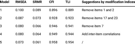 Confirmatory Factor Analyses Portuguese Sample Download Scientific Diagram