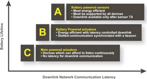 Classification Of End Nodes In Lorawan 64 Download Scientific Diagram