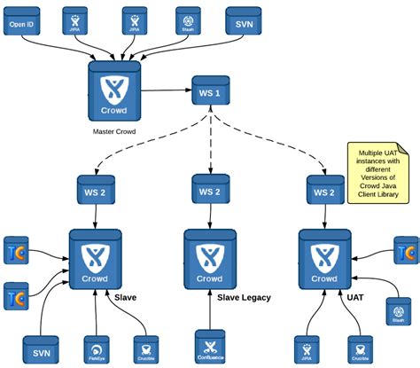 horizontal scaling of atlassian crowd greg gigon s weblog