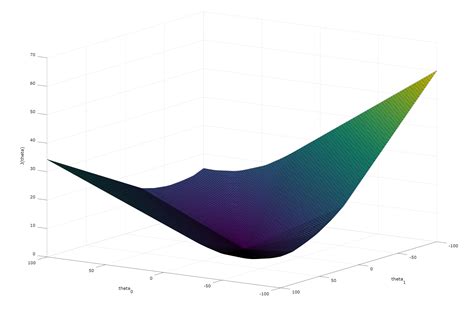 classification logistic regression cost surface not convex cross