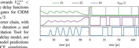 Recovering Sub Threshold Waveforms In An Inverter Chain Using The Cidm