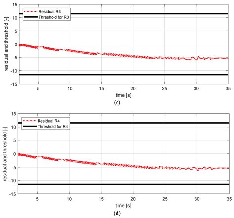 Sensors Free Full Text Sensitivity Based Fault Detection And Isolation Algorithm For Road