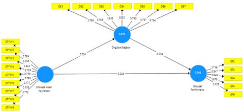 Measurement Model Results Note The Values Between The Indicators And Download Scientific