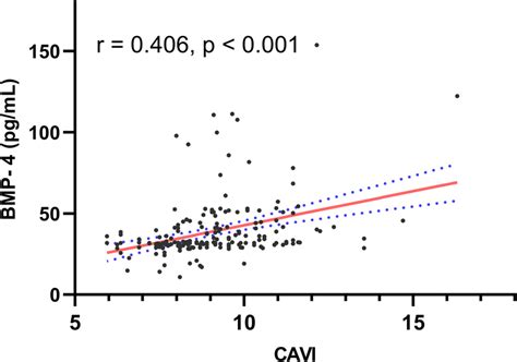 Correlation Between Cavi Values And Bmp‐4 Levels In Hypertensive Download Scientific Diagram