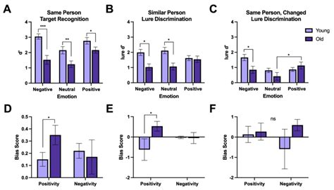 The Impact Of Emotional Expressions On Memory A Target Face Download Scientific Diagram
