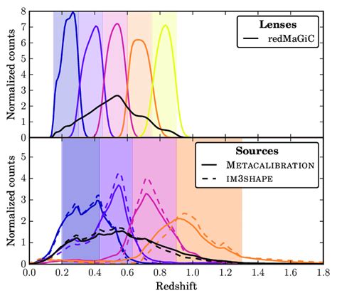 Photometric Redshift Distributions For The Galaxy Position Lens And Download Scientific