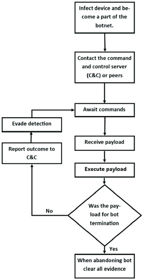 Figure A1 Flowchart Demonstrating The Lifecycle Of A Figure A1