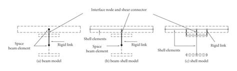 Three Finite Element Models For The Composite Curved I Beam With
