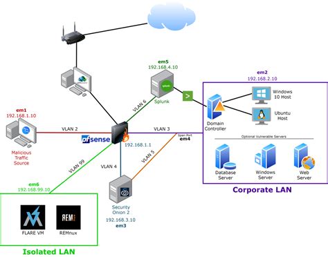 Virtual Home Lab For Blue Team Security Network Topology Section 2