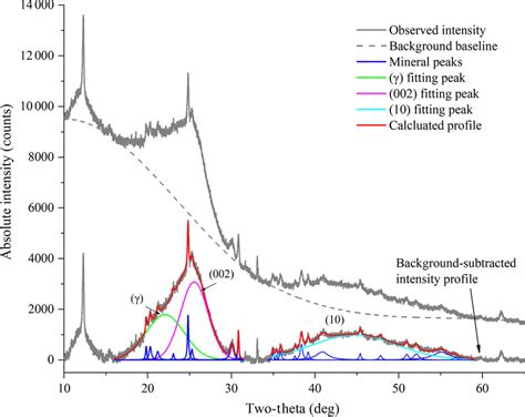 Fitting Curves In An X Ray Diffraction Pattern For Sample S1 Download Scientific Diagram