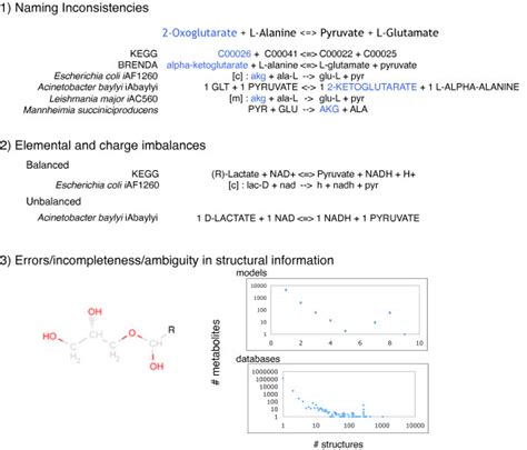 Typical Incompatibilities And Inconsistencies In Genome Scale Models Download Scientific