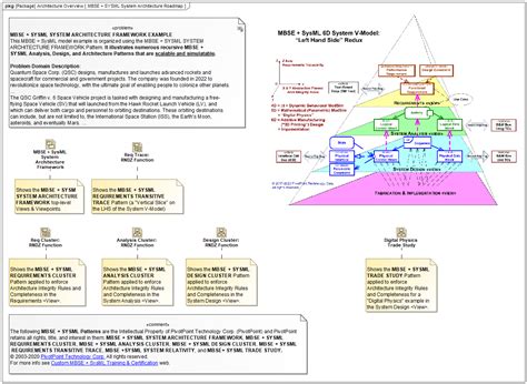 Mbse Sysml Diagrams