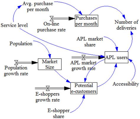 Algorithms Special Issue Simulation Optimization In Logistics Transportation And Scm