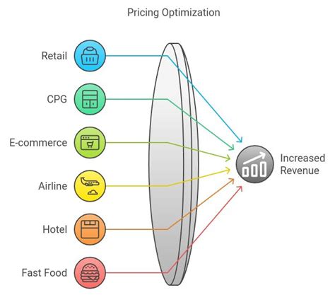 Pricing Revenue Optimization Machinelearning Dynamicpricing