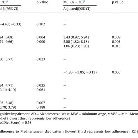Factors Associated With Mmse Scores On Hierarchical Multiple Linear