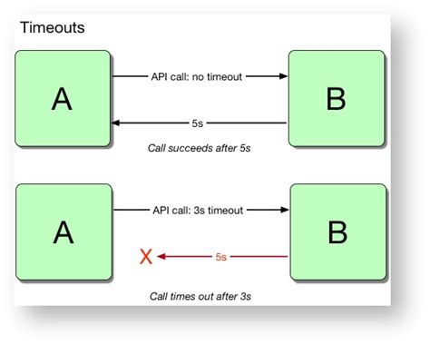 context deadlines and how to set them