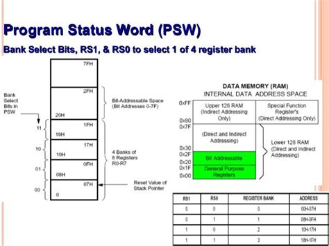 memory organization of 8051
