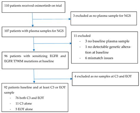 A Phase Ii Study Of Osimertinib In Patients With Advanced Stage Non