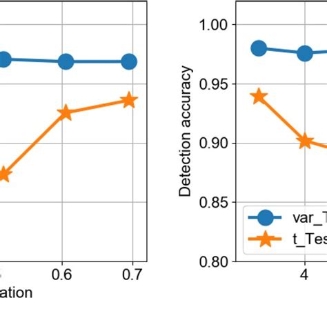 Detection Accuracy Vs Bandwidth Utilization Of Links On The First Part Download Scientific