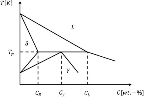 Schematic Peritectic Phase Diagram Download Scientific Diagram
