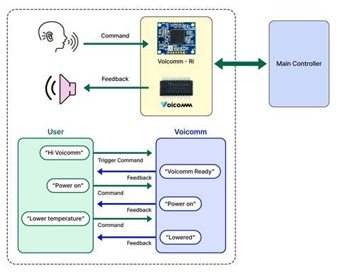 Voice Recognition Howchip
