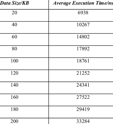 average encryption time vs data size sequential in single core p4