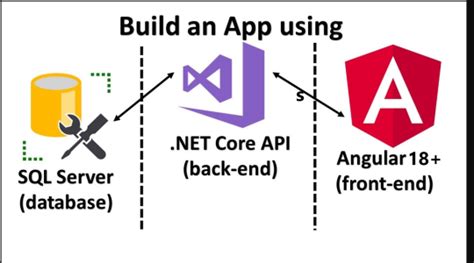 Integrating Angular 18 With Sql Server 2019 Using An Aspnet Core Api