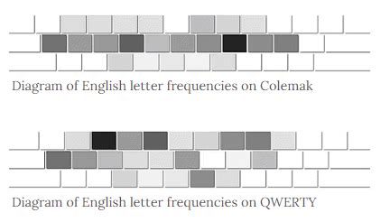 Why We Use The QWERTY Keyboard Layout And Why It S Probably Not The Best Design