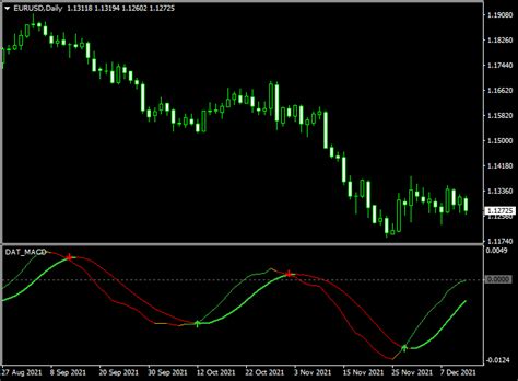 DAT MACD Forex Indicator MT4 DAT MACD Forex Indicator MT4