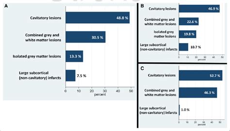 Frequency Of Phenotypes Of Covert Brain Infarction A All Lesions B Download Scientific