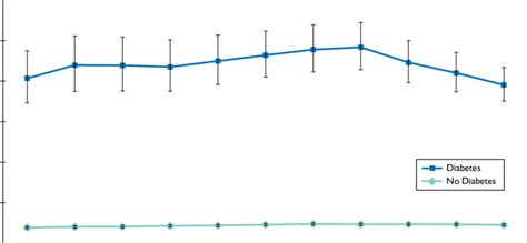 6 Age And Sex Adjusted Esrd Prevalence Rates 1997 2007 Download Scientific Diagram