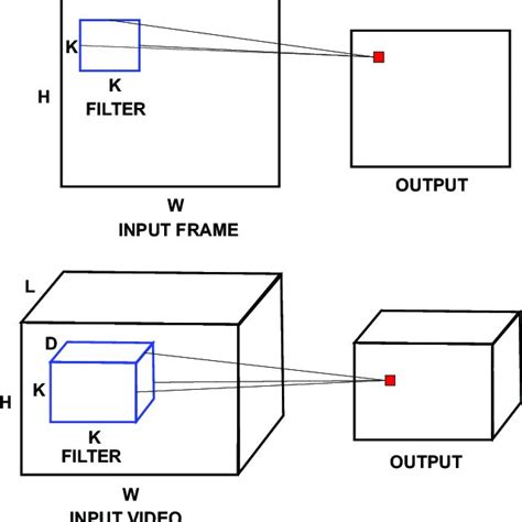 Illustration Of 2d And 3d Convolution Operations Top Performing 2d Download Scientific