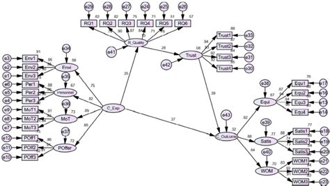 Structural Model Source Authors Own Compilation Download Scientific