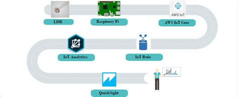 Tutorial On Aws Iot Core With Raspberry Pi To Visualize Sensor Data