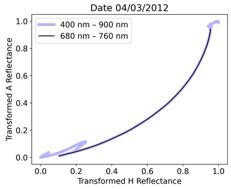 A Machine Learning Assisted Classification Algorithm For The Detection Of Archaeological Proxies